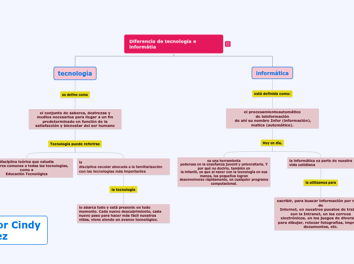 Diferencia de tecnología e informática - Mind Map